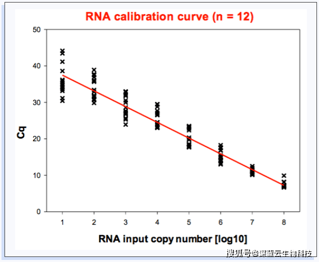 MIQE指南——RT-qPCR中的定量策略_实验_标准_样品