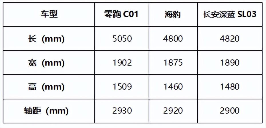 空间、续航双重对比，海豹、深蓝SL03、零跑C01谁更强？_搜狐汽车_搜狐网