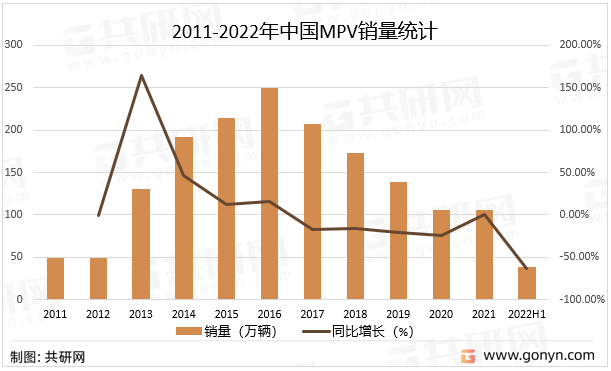 2022年中国MPV产销现状分析：上汽通用五菱MPV销量全国排名第一[图]_搜狐汽车_搜狐网