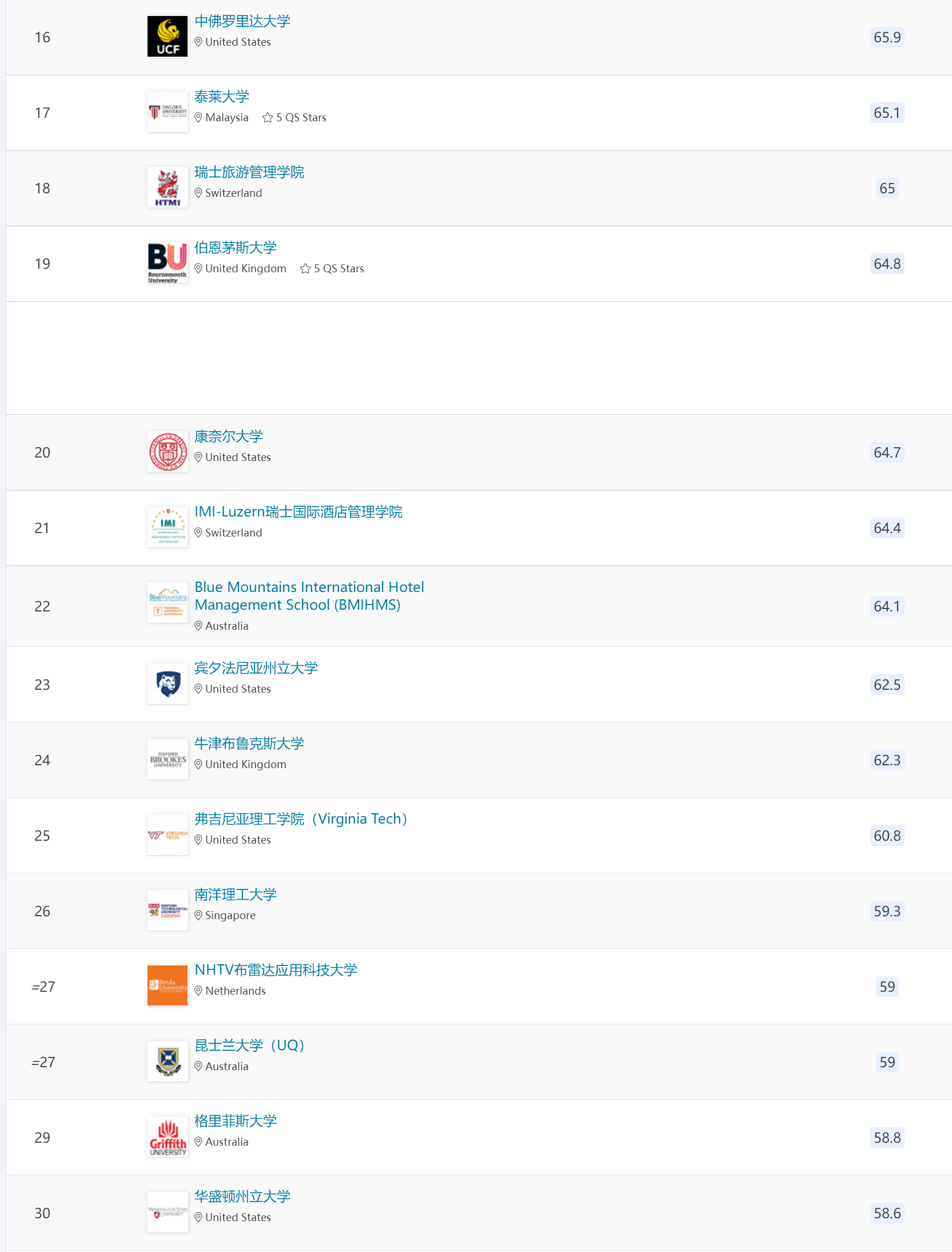 首发：QS 2023酒店管理专业全球排名出炉！附完整名单和分析_院校_瑞士_大学