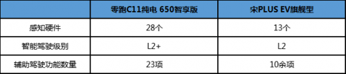 智能电动时代，零跑C11和宋PLUS EV谁是卷王？_搜狐汽车_搜狐网