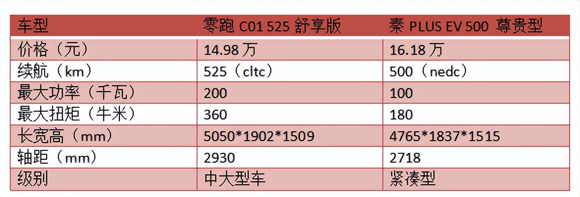 15w选零跑C01还是秦PLUS EV？从智能化角度分析_搜狐汽车_搜狐网