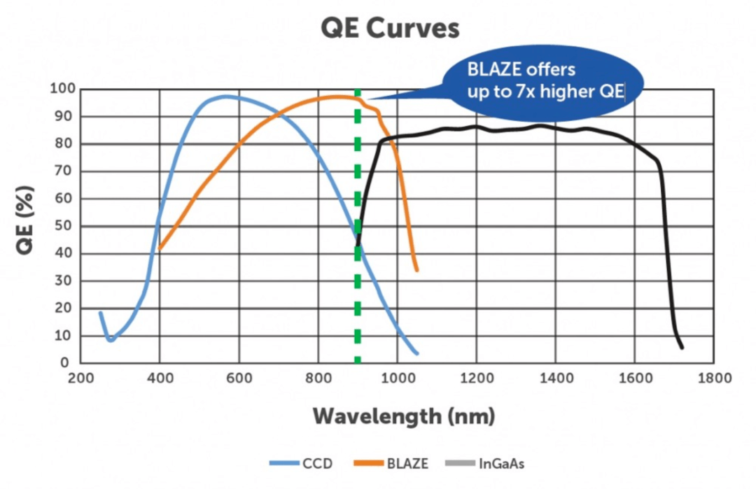 BLAZE科学CCD在光谱应用中的卓越表现（一）