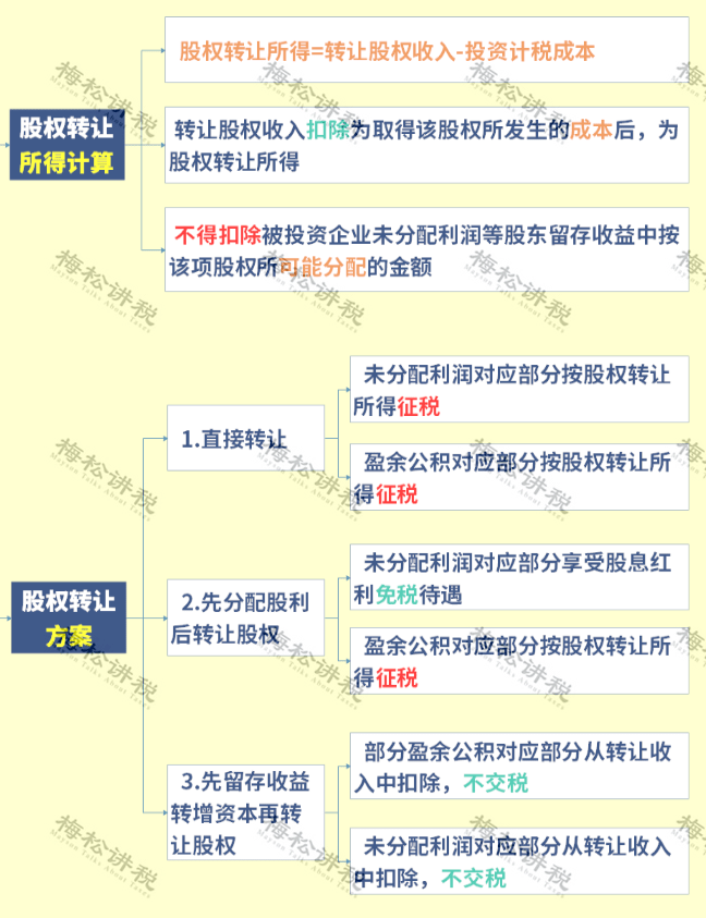 重大变化!2023年起,股权转让必须先完税?要交哪些税?股东个人收入