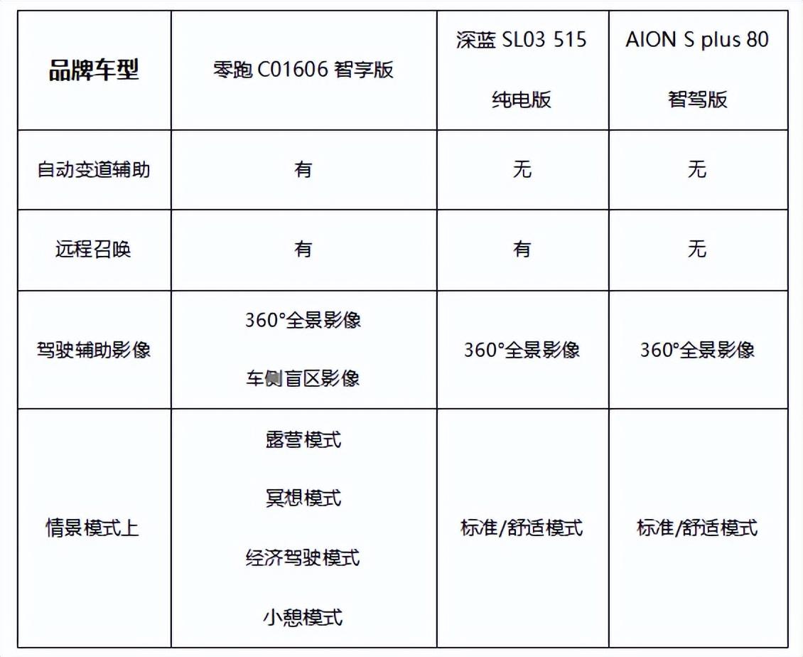 零跑C01、SL03、AION S plus怎么选？_搜狐汽车_搜狐网