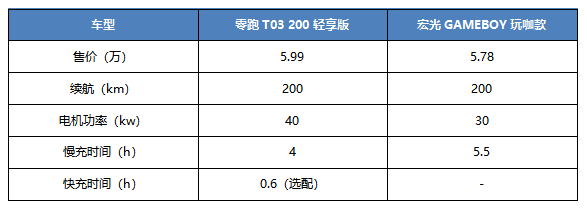 零跑T03和宏光GAMEBOY，颜值背后的实用性谁更强？_搜狐汽车_搜狐网