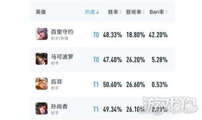 王者荣耀s31赛季强势英雄有哪些，上分英雄推荐_游戏_孙策_项羽