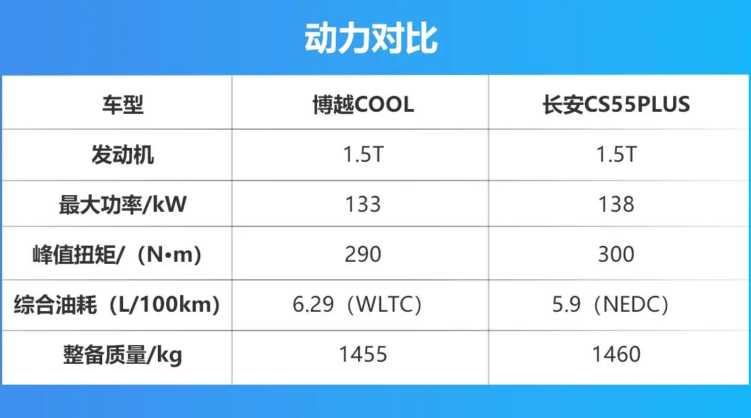 CS55PLUS对比博越COOL，10万级国产入门SUV怎么选？_搜狐汽车_搜狐网