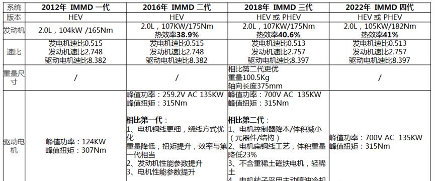 本田下一代IMMD混动专利布局技术解析_搜狐汽车_搜狐网