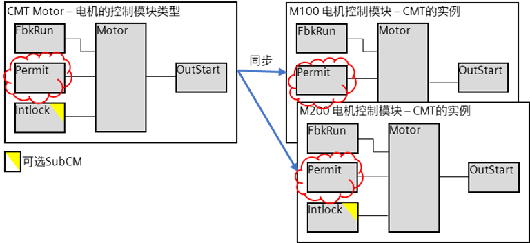 PCS 7 标准化和模块化编程之路 - 控制模块类型（CMT）_实例_过程_电动机