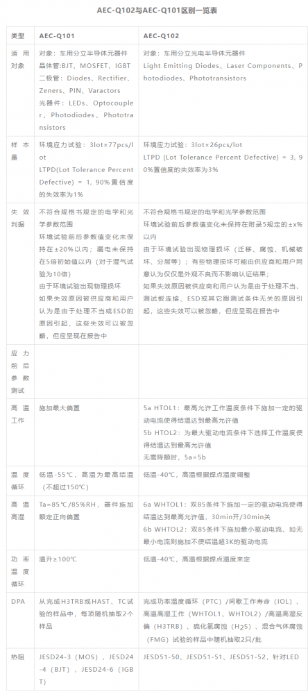 光耦合器车规认证，选AEC-Q101还是AEC-Q102？二者有何异同？_搜狐汽车_搜狐网
