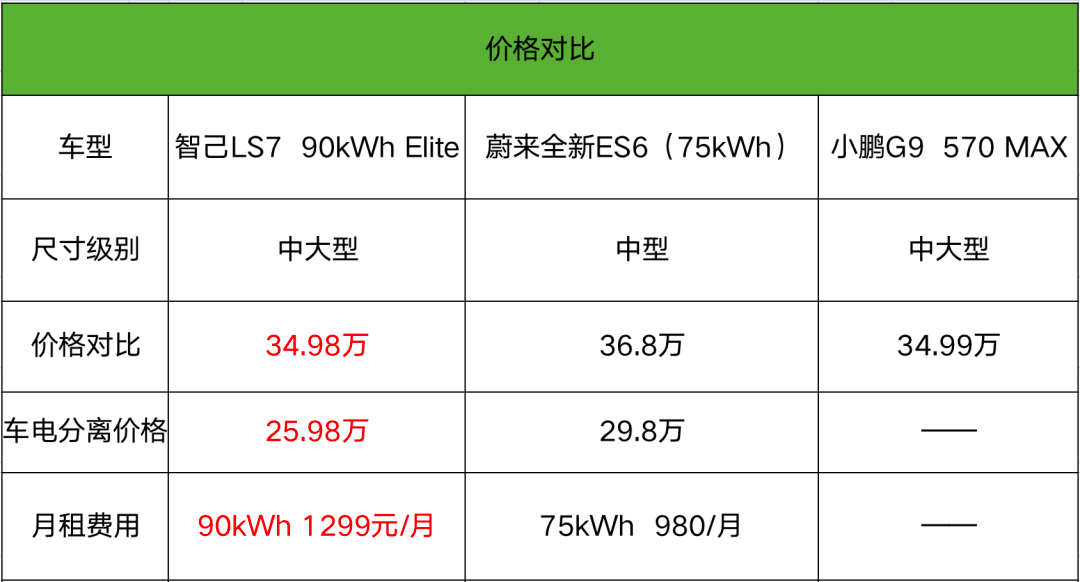 手握30万预算，智己LS7，蔚来ES6、小鹏G9怎么选？_搜狐汽车_搜狐网