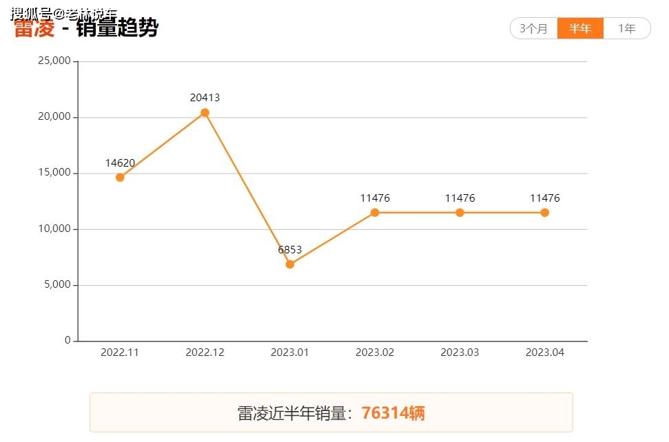 丰田顶不住了，畅销家轿一口降3.2万，月销11476台_搜狐汽车_搜狐网