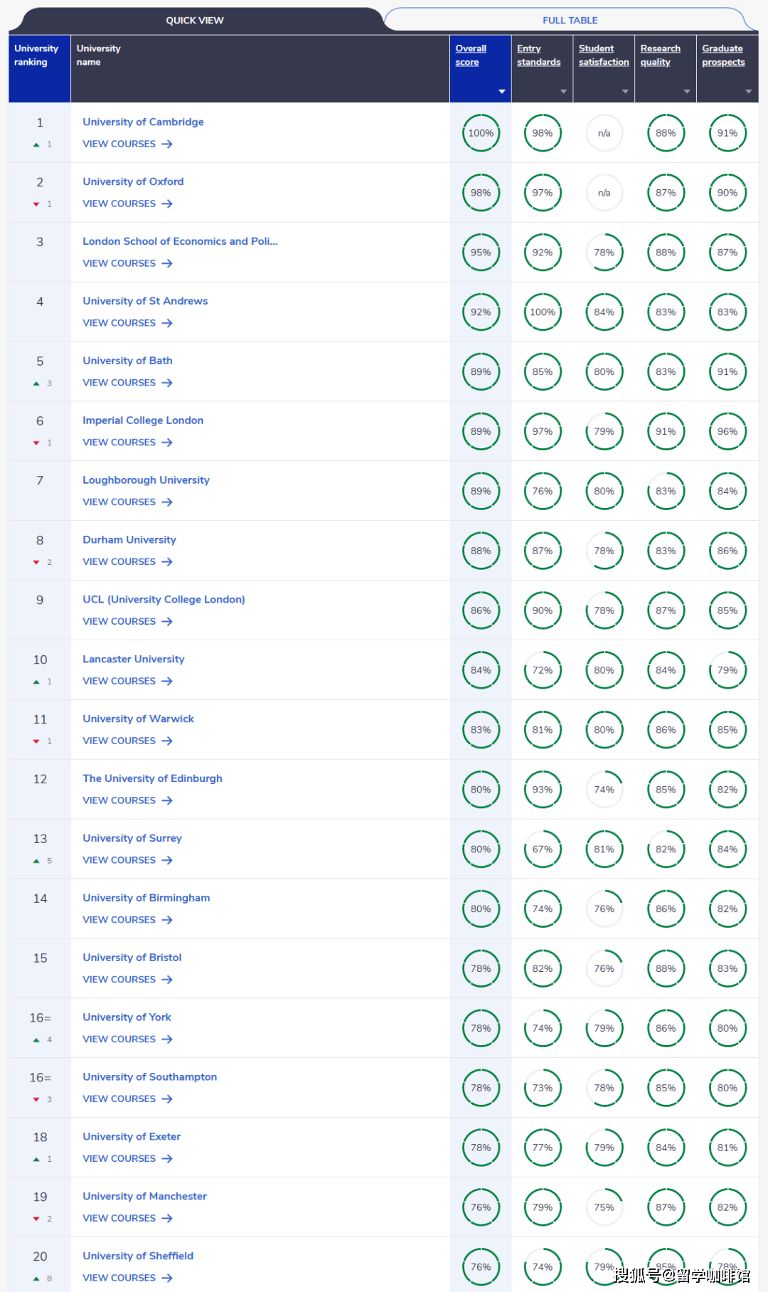 英国高校排名看哪家？2024CUG英国大学排名出炉！_指标_进行_毕业