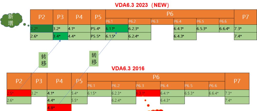 精华~VDA6.3：2023变化点汇总，新版VDA6.3到底讲了啥_搜狐汽车_搜狐网