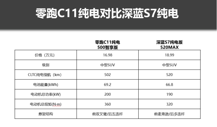 20万纯电SUV新玩家，深蓝S7零跑C11谁更强_搜狐汽车_搜狐网
