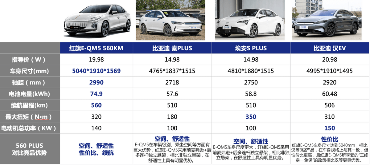 红旗E-QM5 560直播上市，到手价仅需14.98万元_搜狐汽车_搜狐网