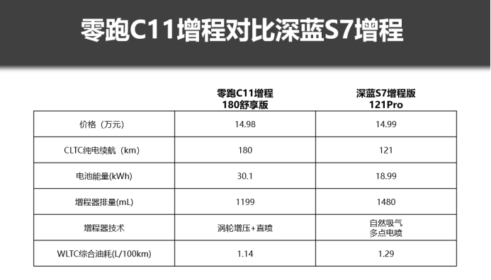 从续航到智能，零跑C11增程深度PK深蓝S7增程_搜狐汽车_搜狐网