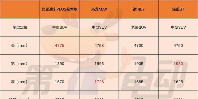 决战来了！深蓝S7，银河L7,，枭龙MAX，宋PLUS谁才是真正的王者？_搜狐汽车_搜狐网