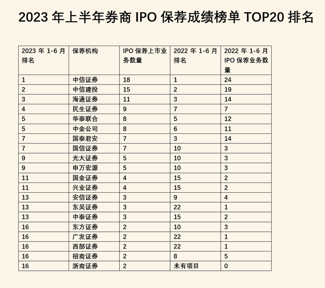 2023年上半年投行IPO成绩出炉：“两中”领跑！海通证券成“跑单”王_业务_保荐_券商