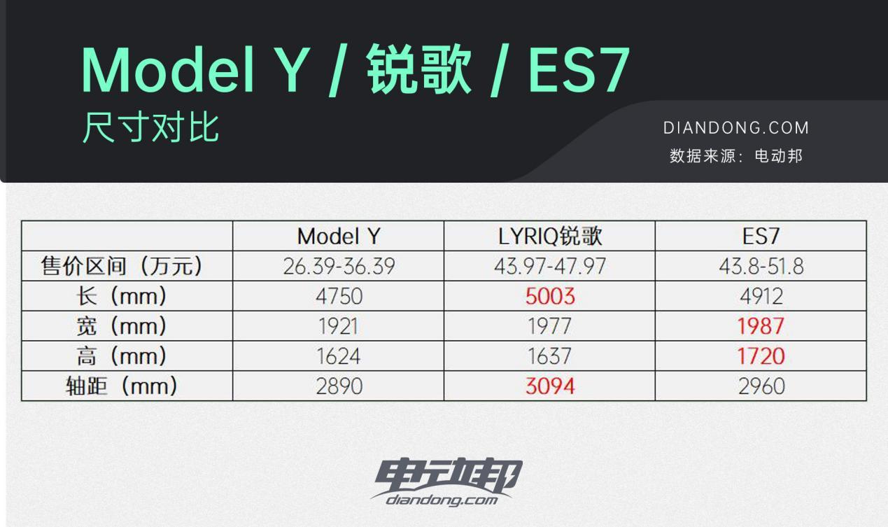 锐歌/ES7/Model Y，这三款智能纯电SUV到底应该怎么选？_搜狐汽车_搜狐网