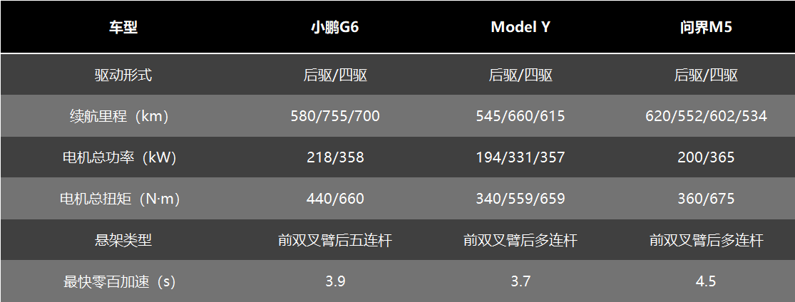 20多万预算，小鹏G6、特斯拉Model Y、问界M5 EV怎么选？_搜狐汽车_搜狐网