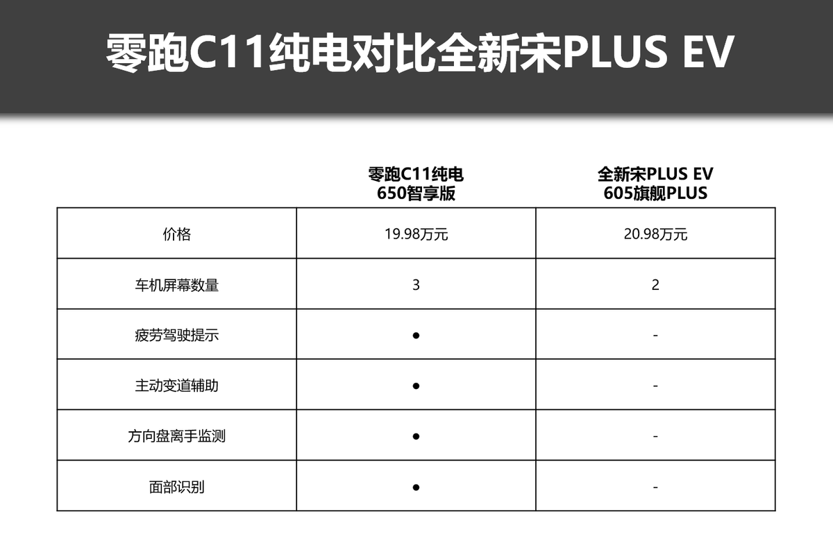新宋PLUS EV来了，为何说零跑C11纯电仍值得买？_搜狐汽车_搜狐网