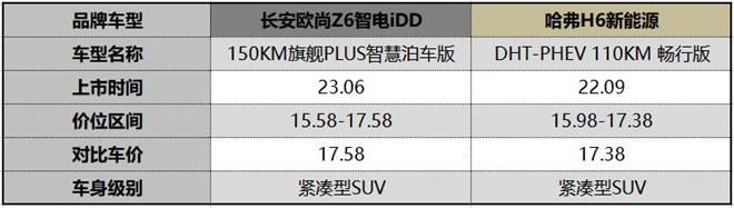 欧尚Z6对比哈弗H6，谁才是你的梦中情车？_搜狐汽车_搜狐网
