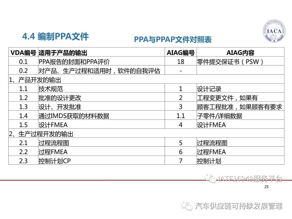 干货 | VDA2-2020 生产过程和产品批准PPA（德系PPAP）解析_搜狐汽车_搜狐网