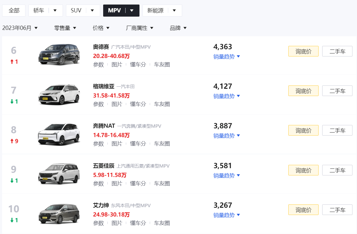 6月MPV销量榜TOP10：腾势D9反超别克GL8，传祺M8第3，艾力绅上榜_搜狐汽车_搜狐网