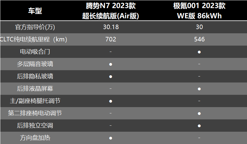 全方面对比，腾势N7和极氪001谁更值得买？_搜狐汽车_搜狐网