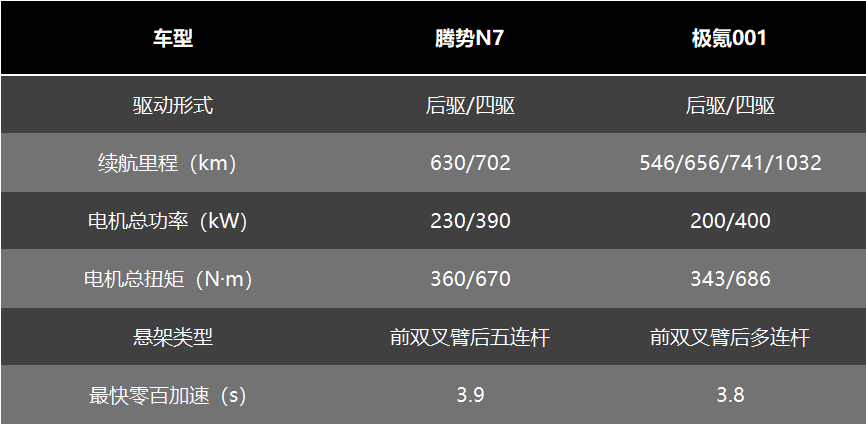 全方面对比，腾势N7和极氪001谁更值得买？_搜狐汽车_搜狐网