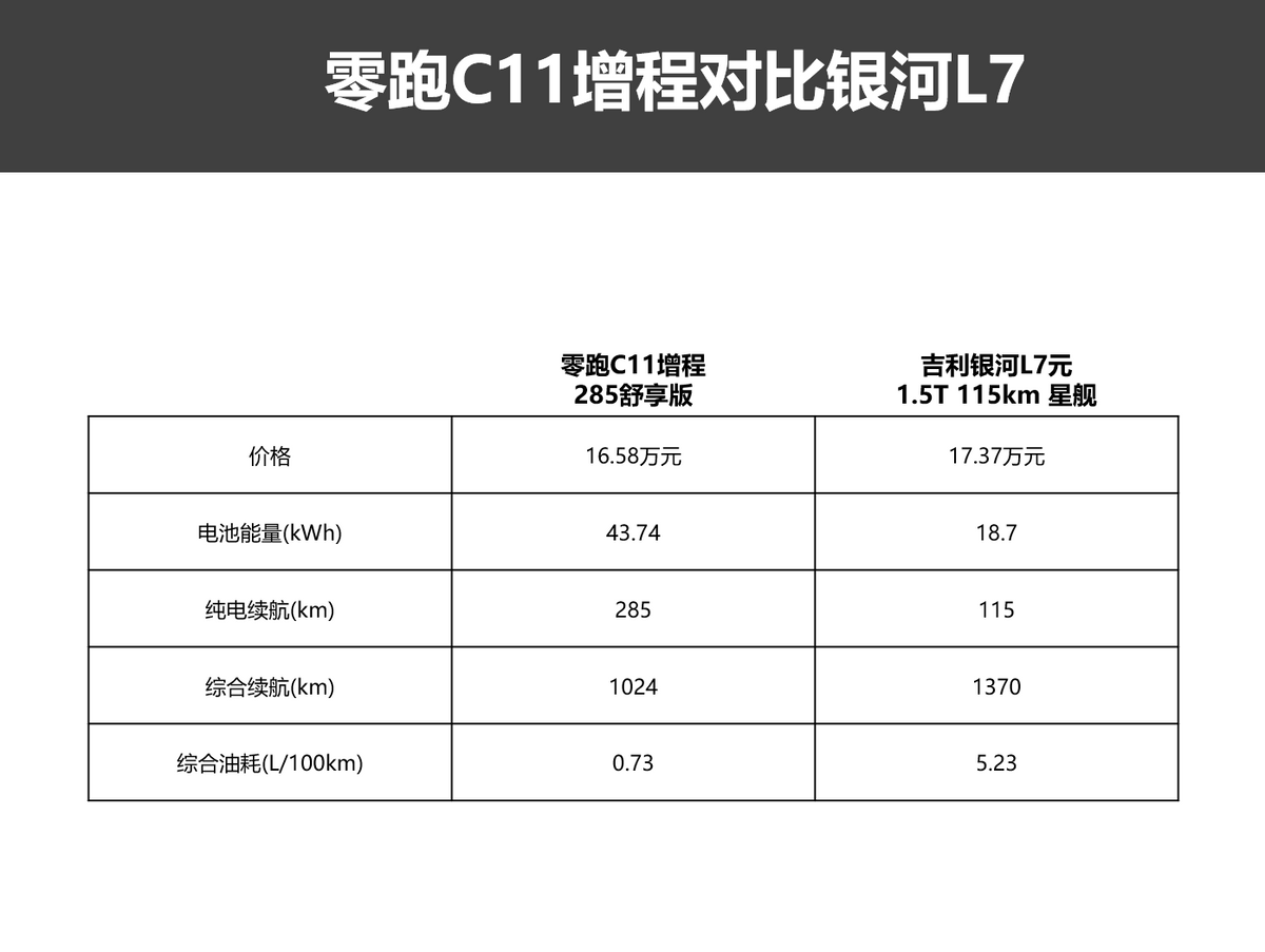 同样混动不同理解，零跑C11和银河L7谁更适合家用？_搜狐汽车_搜狐网