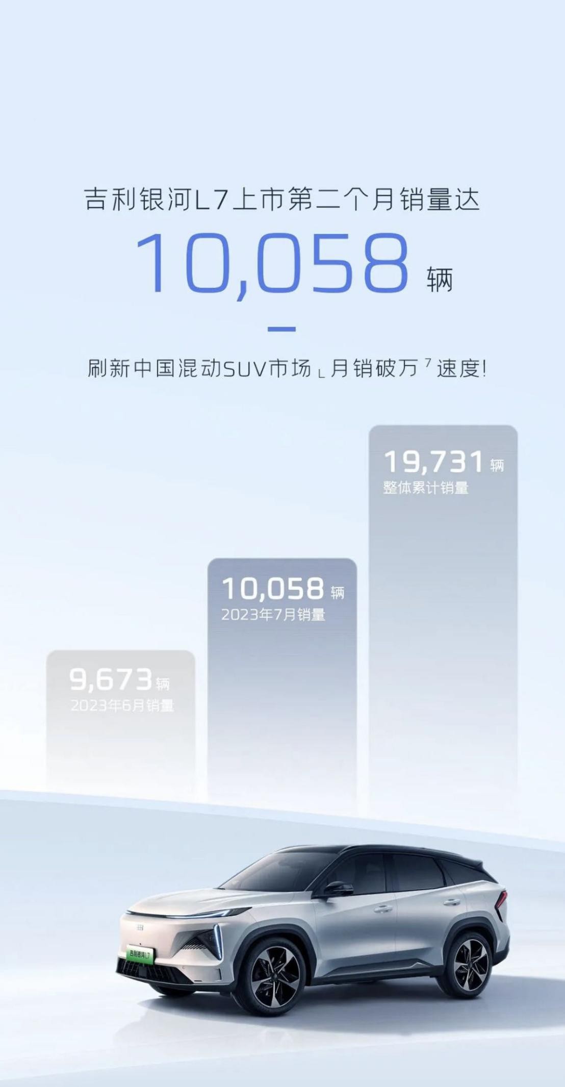银河L7月销破万，成宋PLUS DMI冠军版最强劲敌！_搜狐汽车_搜狐网