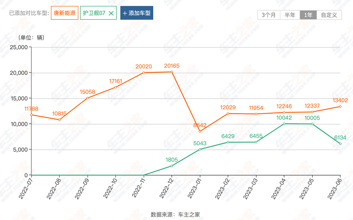 32万元左右的腾势N8会抢DM-p版的唐和护卫舰07奶酪吗？_搜狐汽车_搜狐网
