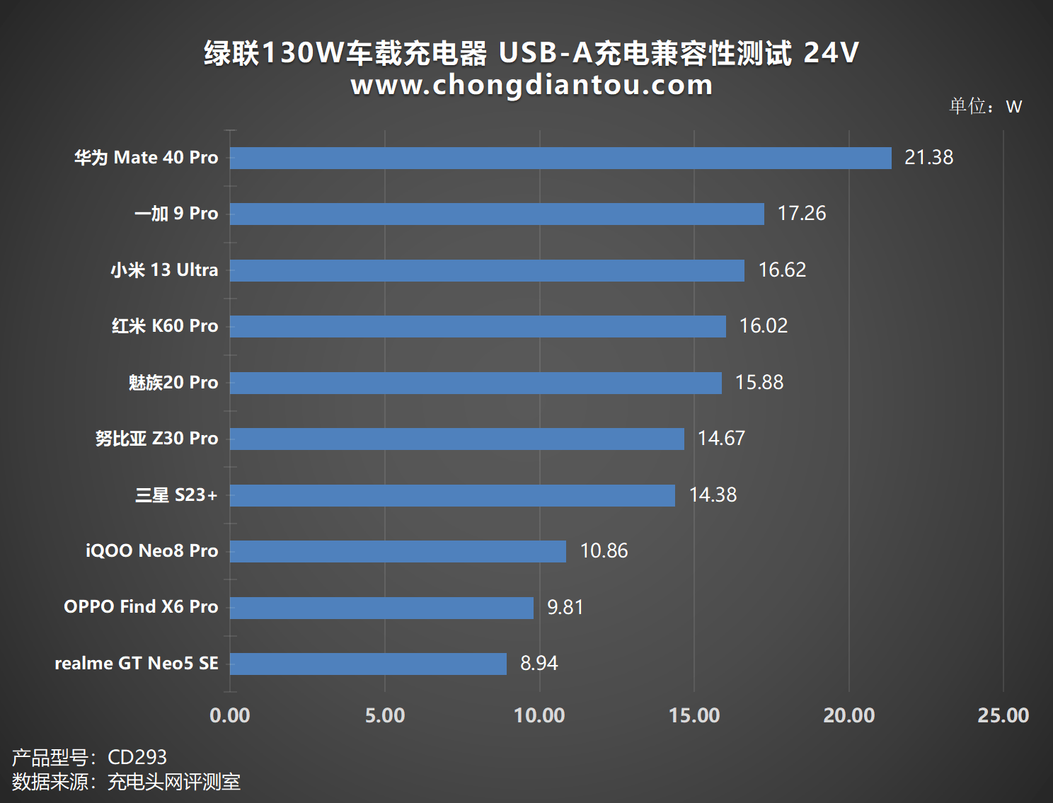 评测绿联130W车载充电器：环形散热开孔，三口快充不断档_搜狐汽车_搜狐网