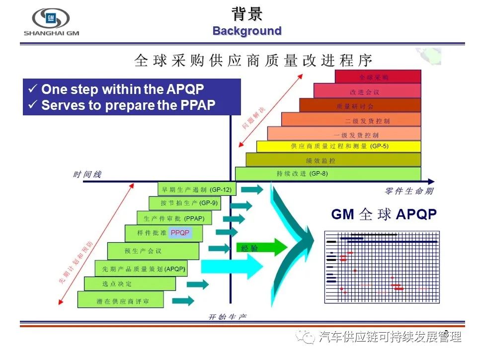 干货 | SGM-样件质量控制(PPQP)流程培训_搜狐汽车_搜狐网