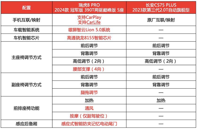 对比第三代长安CS75 PLUS，瑞虎8 PRO冠军版秀高性价比，赢得太轻松_搜狐汽车_搜狐网