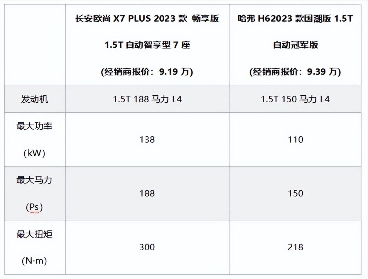 妙，实在是太妙了！还有谁没看长安欧尚X7PLUS对比哈弗H6_搜狐汽车_搜狐网