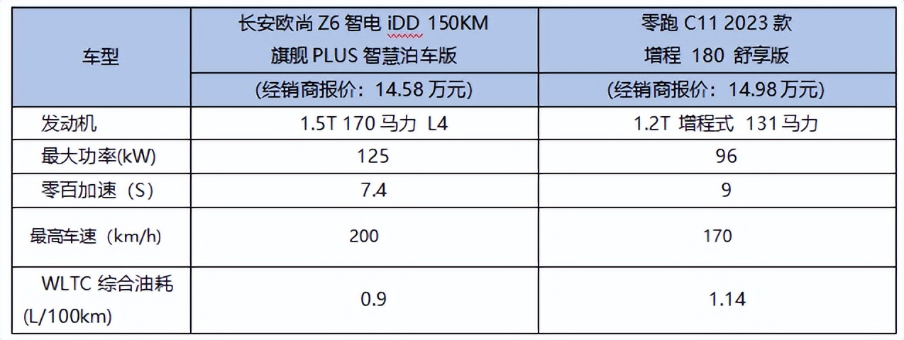 老牌大厂VS造车新势力？带你了解长安欧尚Z6智电iDD和零跑 C11_搜狐汽车_搜狐网