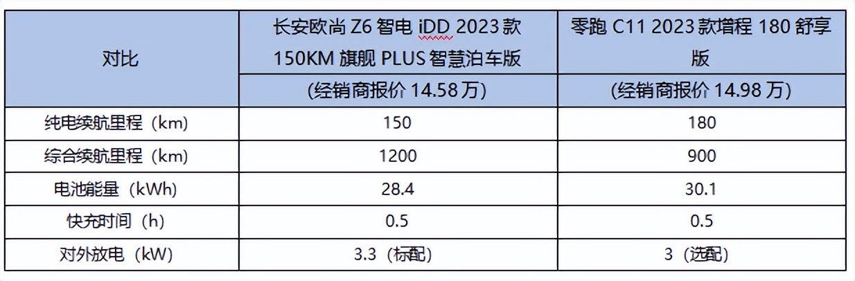 增程还是插电的好？来看长安欧尚Z6智电iDD PK 零跑C11_搜狐汽车_搜狐网