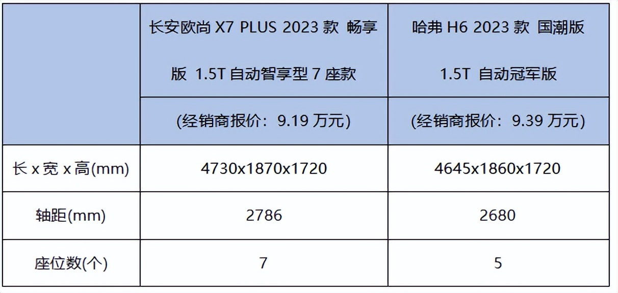 10万级家用SUV，长安欧尚X7PLUS和哈弗H6，谁是性价比王者？_搜狐汽车_搜狐网