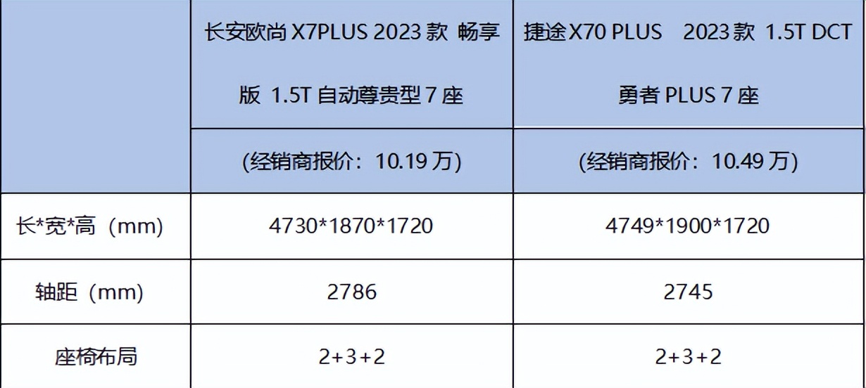 对比捷途X70 PLUS，长安欧尚X7PLUS一等座的快乐，谁买谁知道_搜狐汽车_搜狐网