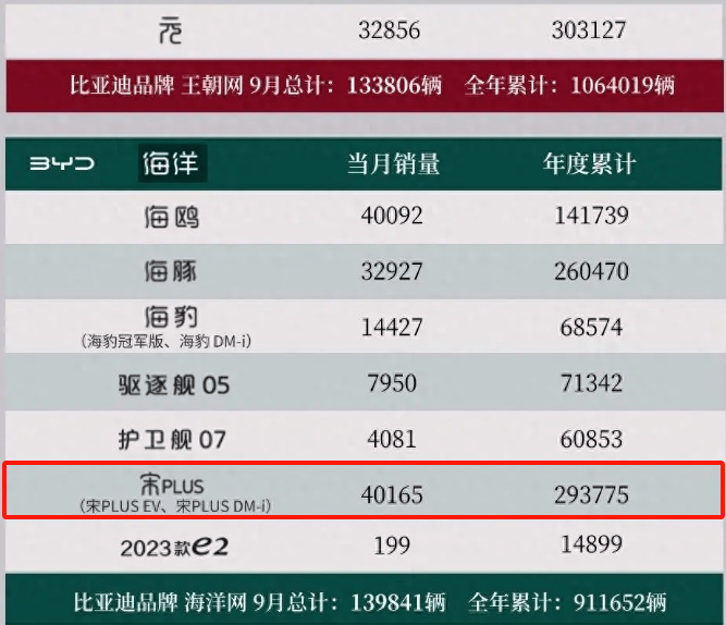 不可错过！9月深蓝S7、零跑C11、银河L7等热门SUV销量盘点_搜狐汽车_搜狐网