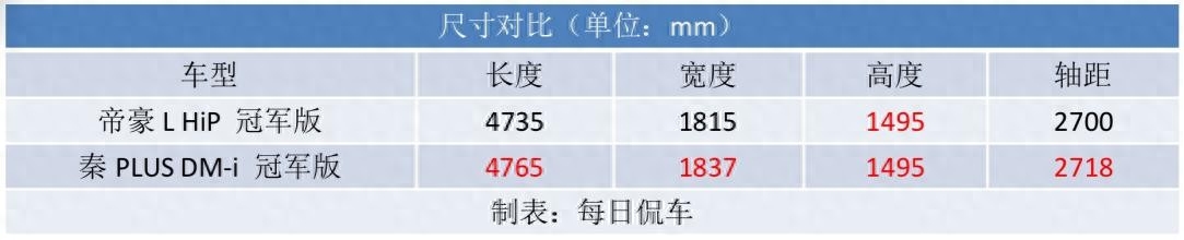 加速后劲更足 引入增程模式改善NVH 帝豪L HiP冠军版试驾评测_搜狐汽车_搜狐网