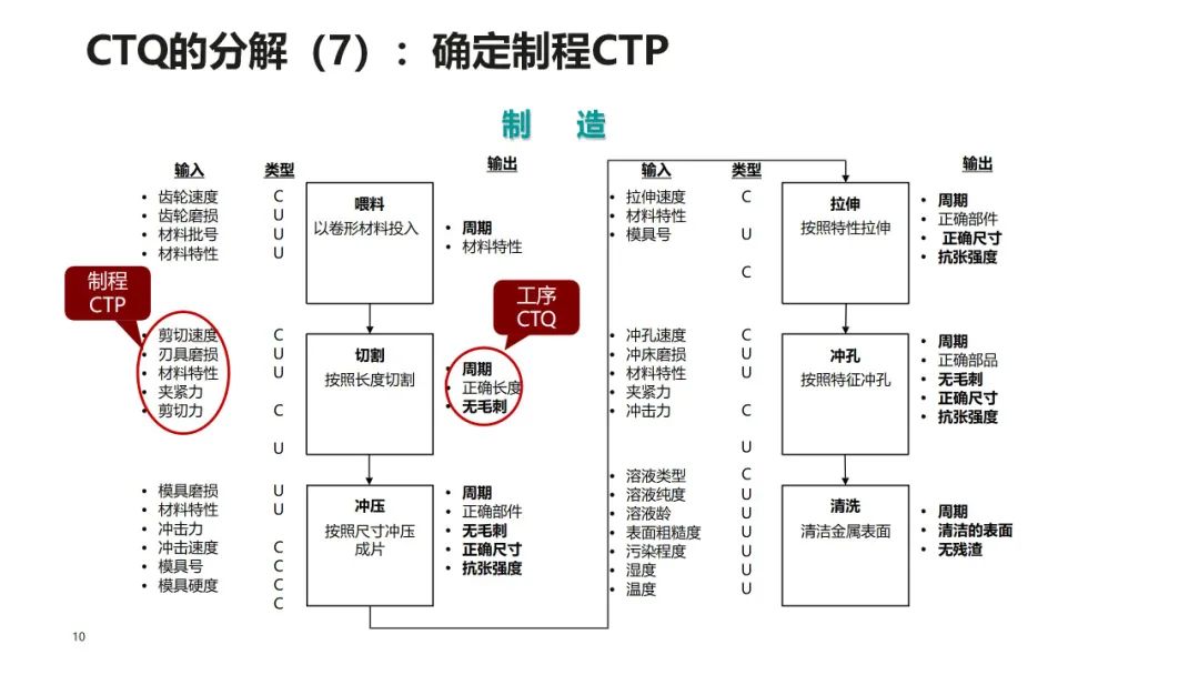 干货 | CTQ（关键质量特性）的识别与分析_搜狐汽车_搜狐网