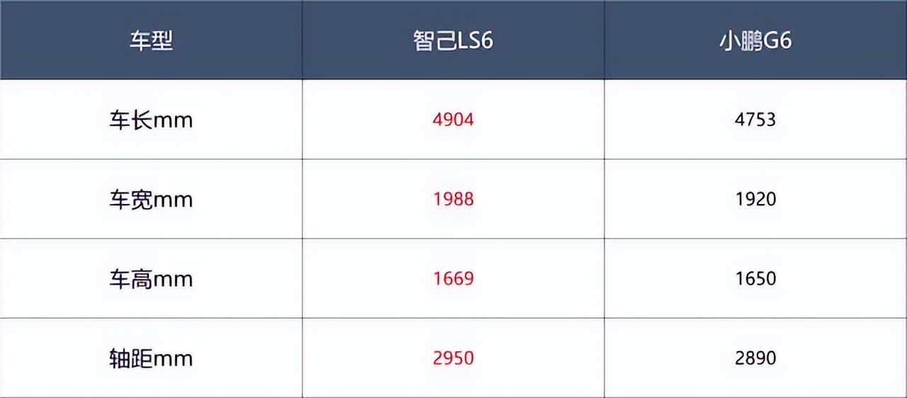 智己LS6对比小鹏G6，谁才是最强的“6”？_搜狐汽车_搜狐网