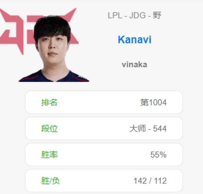 S13世界赛JDG冠军稳了，kanavi状态爆表，韩服战绩让对手胆寒_泛电竞