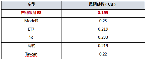 风阻低至0.199，没有对手！SEA架构首款轿车吉利银河E8_搜狐汽车_搜狐网