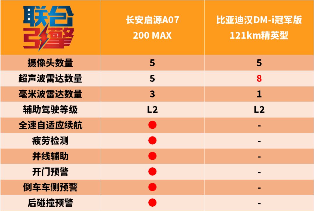 联合引擎 | 长安启源A07与比亚迪汉DM-i谁才是真的高端智能车?_搜狐汽车_搜狐网